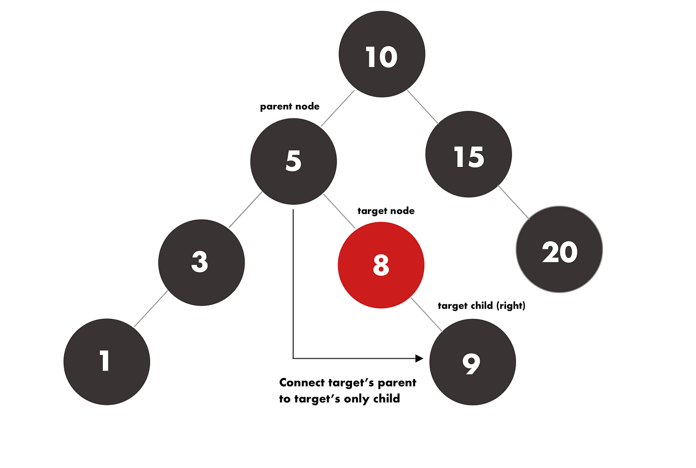 Implementing A Binary Search Tree In Javascript By Francisco Sainz Level Up Coding