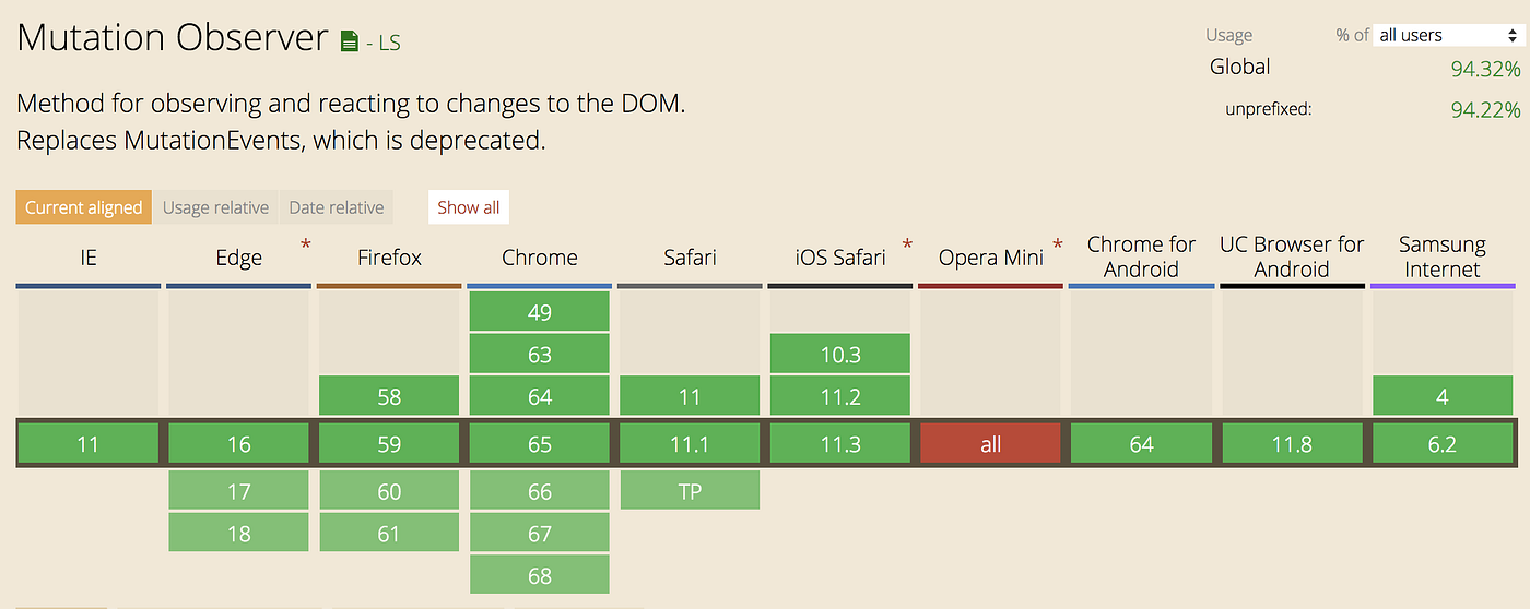 Making responsive Vue components with ResizeObserver | by Anton Kosykh | ITNEXT