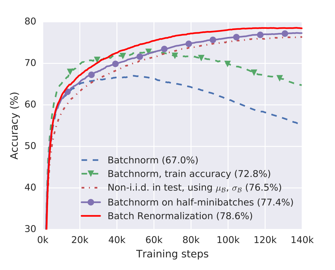 BatchNorm for Transfer Learning. Making your networks to learn faster in… | by Michal Lukac ...