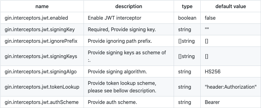 Gin 101: JWT middleware. We will use rk-boot to enable JWT… | by ...