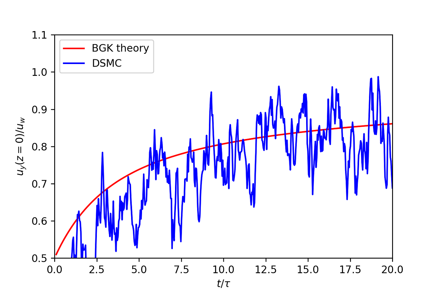 Create Your Own Direct Simulation Monte Carlo With Python By Philip Mocz The Startup Medium