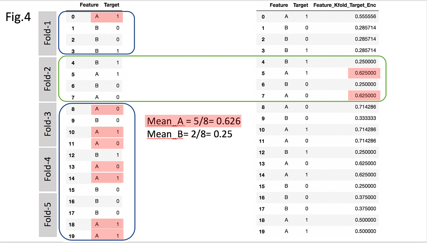 K-Fold Target Encoding. One-hot-encoding, label-encoding… | by Pourya | Medium
