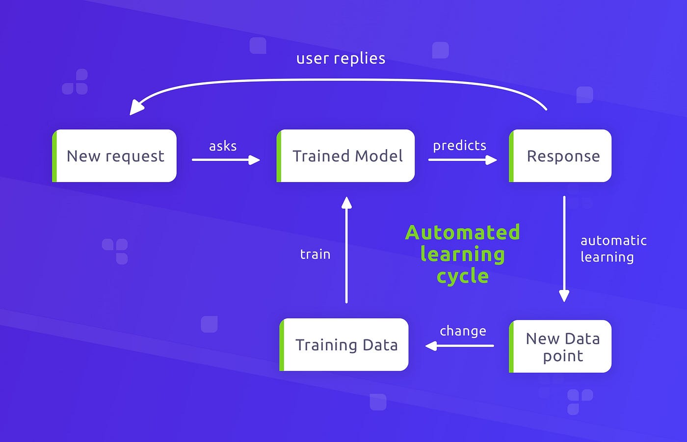 The Machine Learning Cycle in Support Chatbots (Part 2 of 2) | by Erik ...