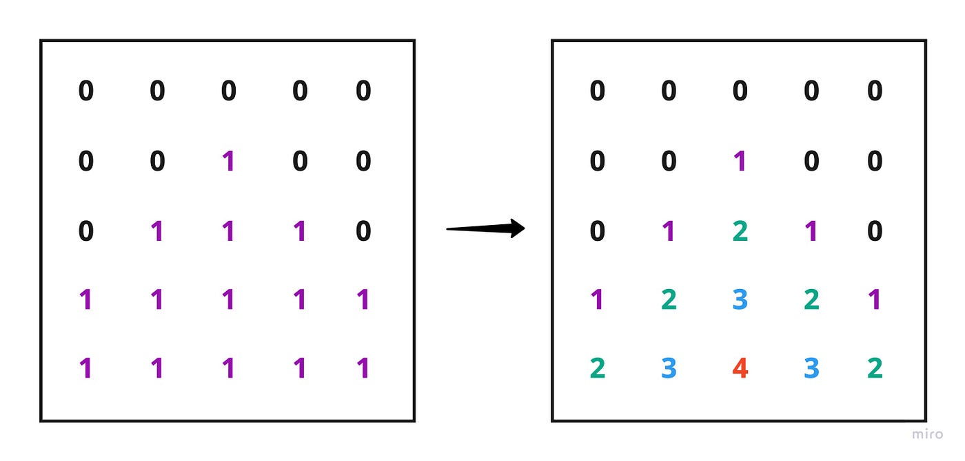 Leetcode 01 Matrix Two Pass Method By Cosmocoder Javascript In Plain English