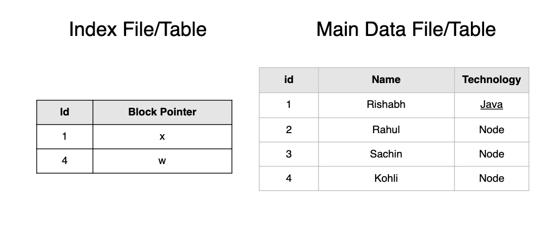 Indexes in Relational Databases(Detailed) | by Rishabh Jain | Medium