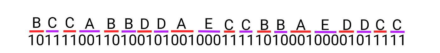 Huffman Coding Compression Algorithm | by İdil Sağlam | Makepad | Medium