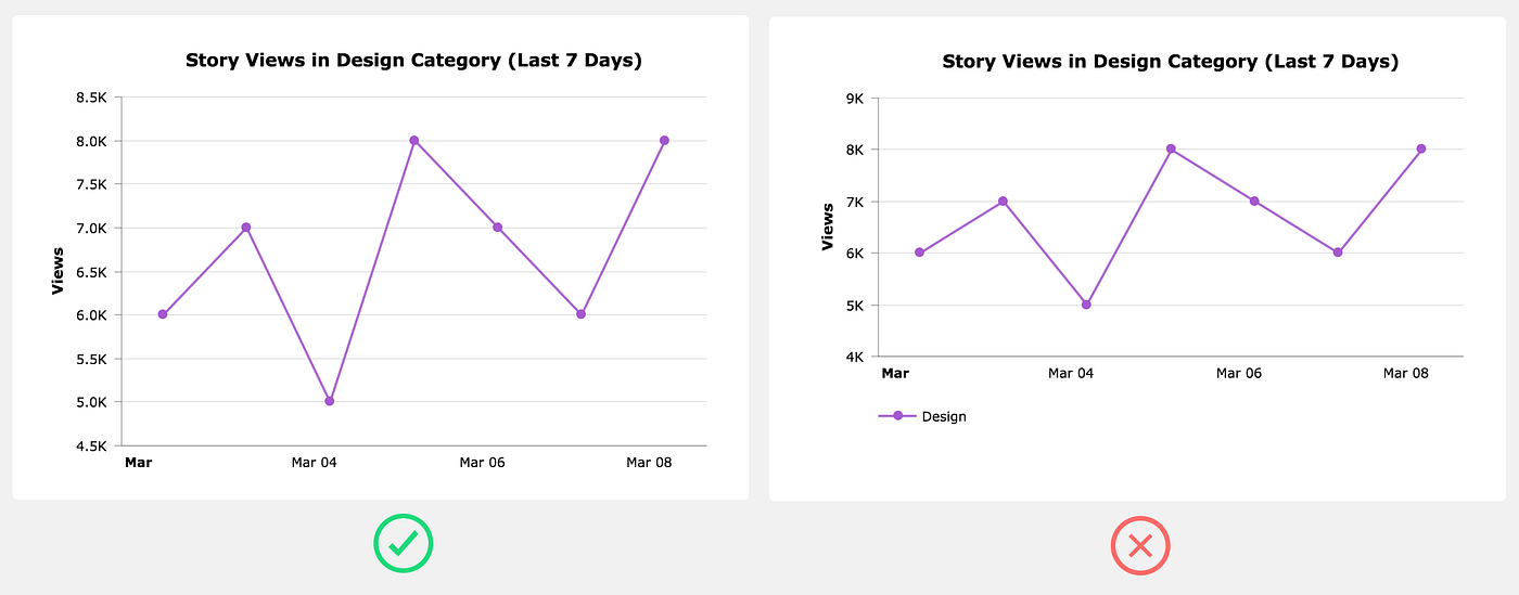 Designing Charts — Principles Every Designer Should Know | by Ryan ...