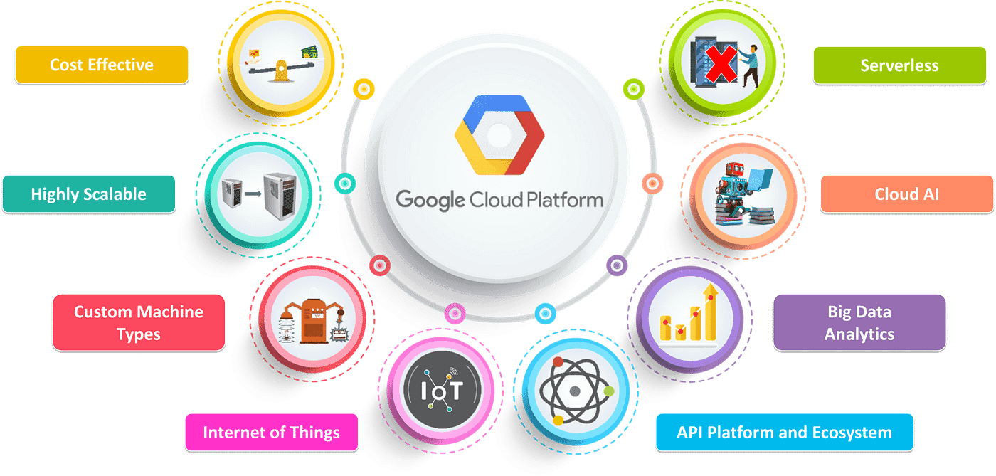 Google Cloud Platform 101. Getting Started with GCP — Part 1 | by Sakuna Harinda | Medium