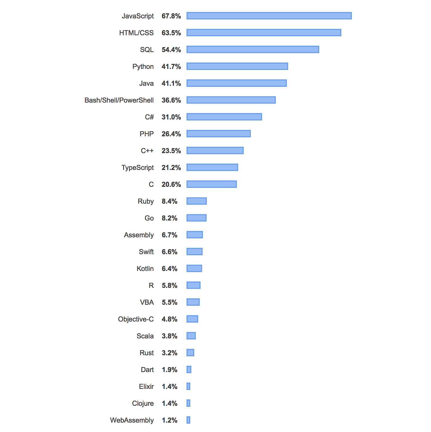 Best Programming Language For A Project | by ANSHUL MITTAL | Medium