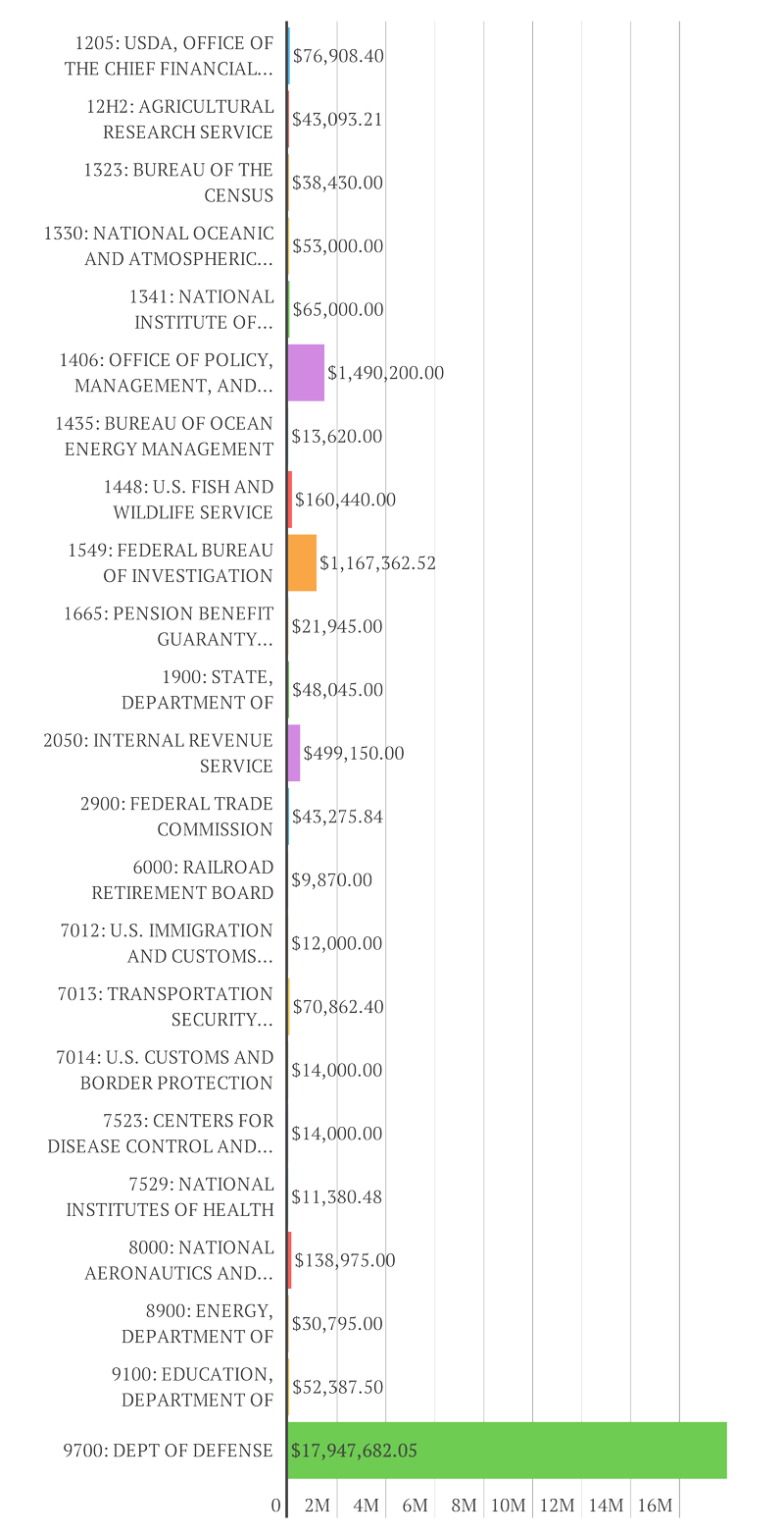 InfoSec — Case study: In-Q-Tel. What a better time to talk about… | by ...