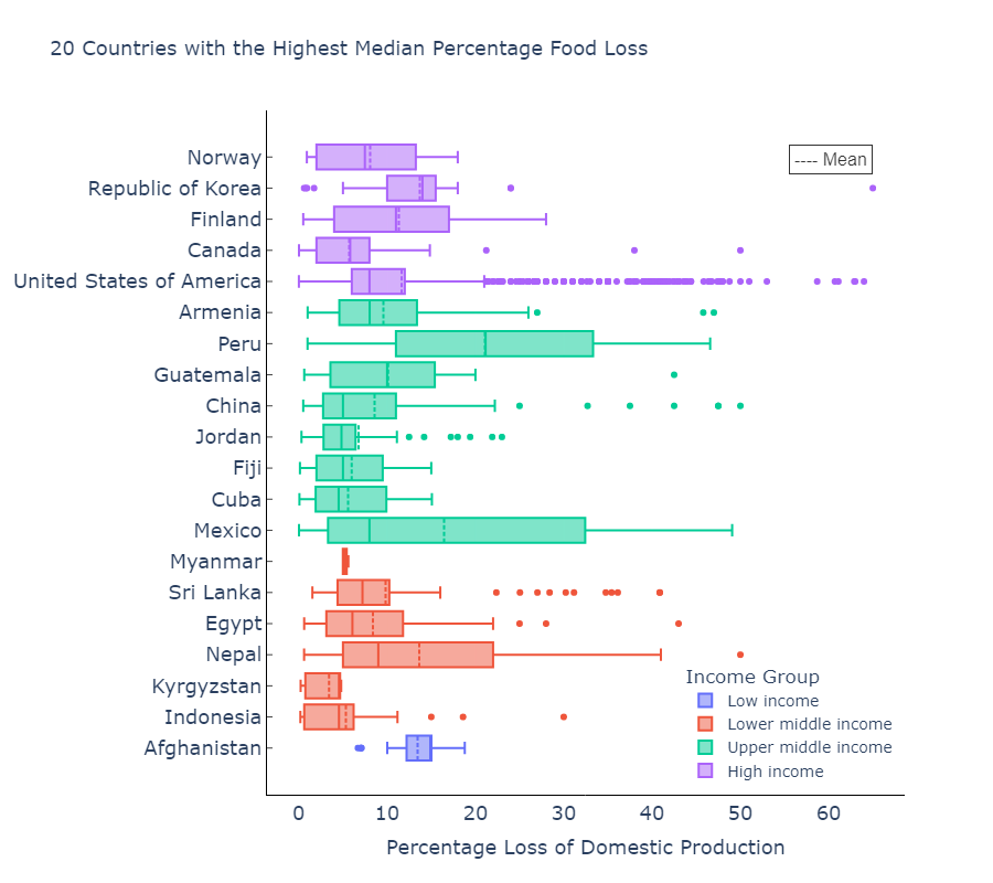 A Closer Look at Global Food Losses and Waste | by Radhika Joshi | Medium