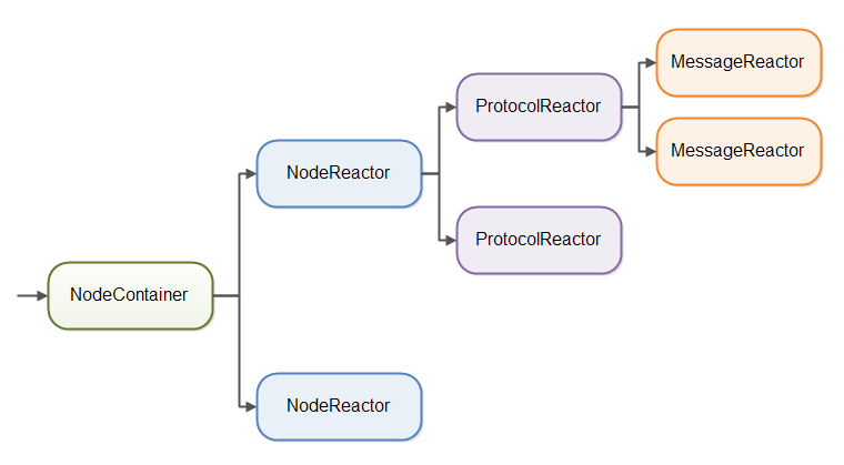 Build Versatile and Intelligent Distributed Systems with Grid Ops — Part 2 | by Zaiku ...