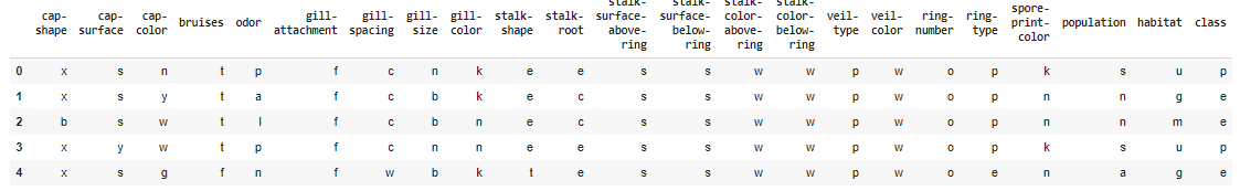 Mushroom Classification Using Machine Learning With Deployment Using Fastapi By Chirag Agrawal