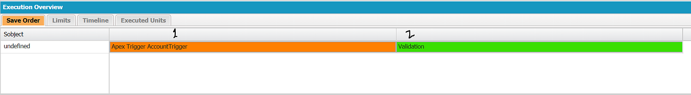 Dissecting Salesforce Order of Execution | by Mohammed Kamran | Medium