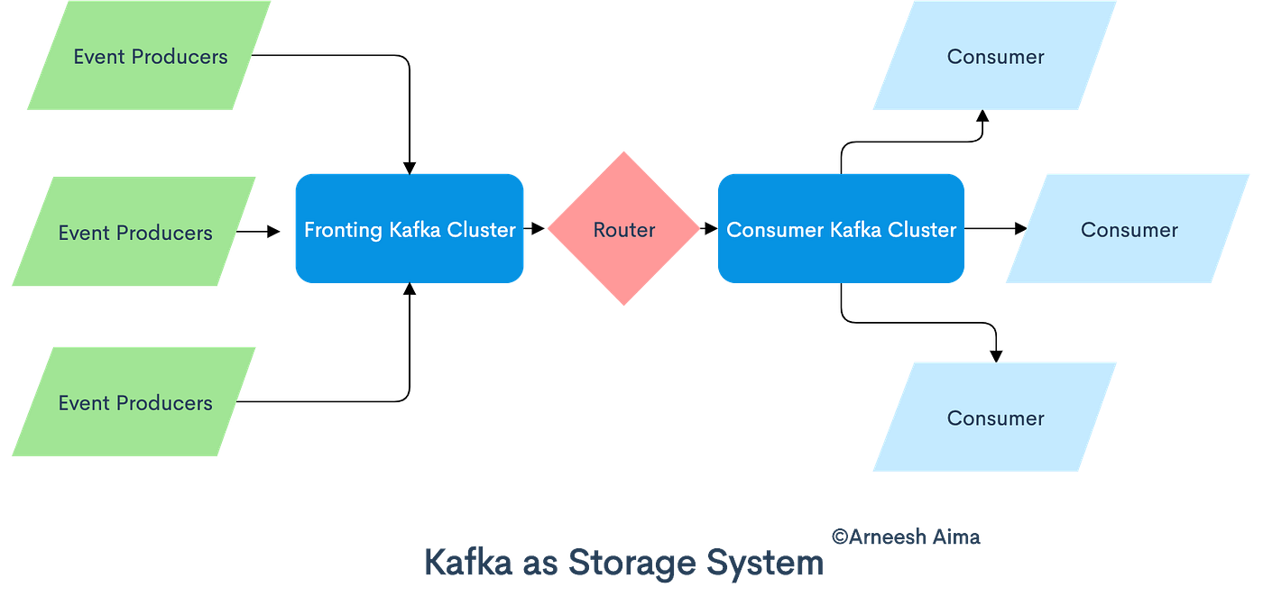 Apache Kafka Startup Guide: System Design Architectures: Notification System, Web Activity ...