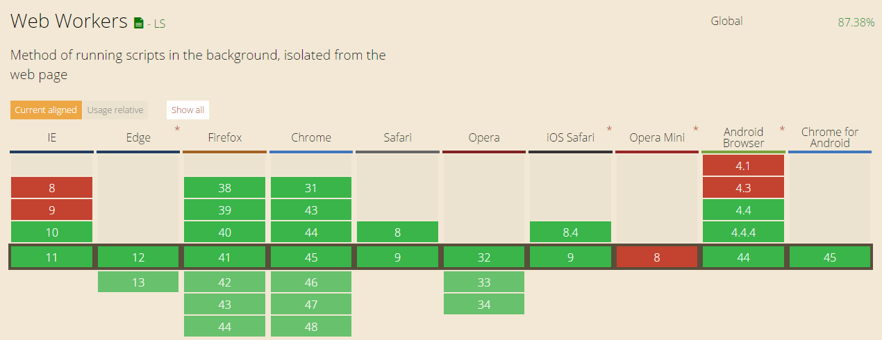 Start using Web Workers. Web Workers are awesome, but they don’t… | by ...