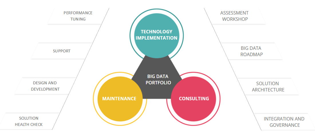 Mastech InfoTrellis — Big Data Management Company | by InfoTrellis | Medium