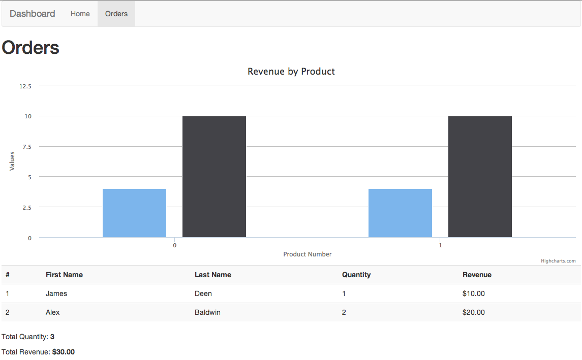 Creating A Metrics Dashboard With Emberjs Bootstrap And Rails — Part 3 By Julian Tescher