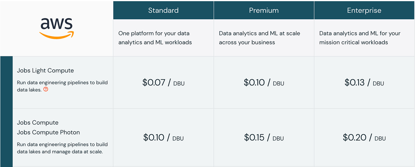 In Plain English: How Does Databricks Pricing Work? | by Mendelsohn ...