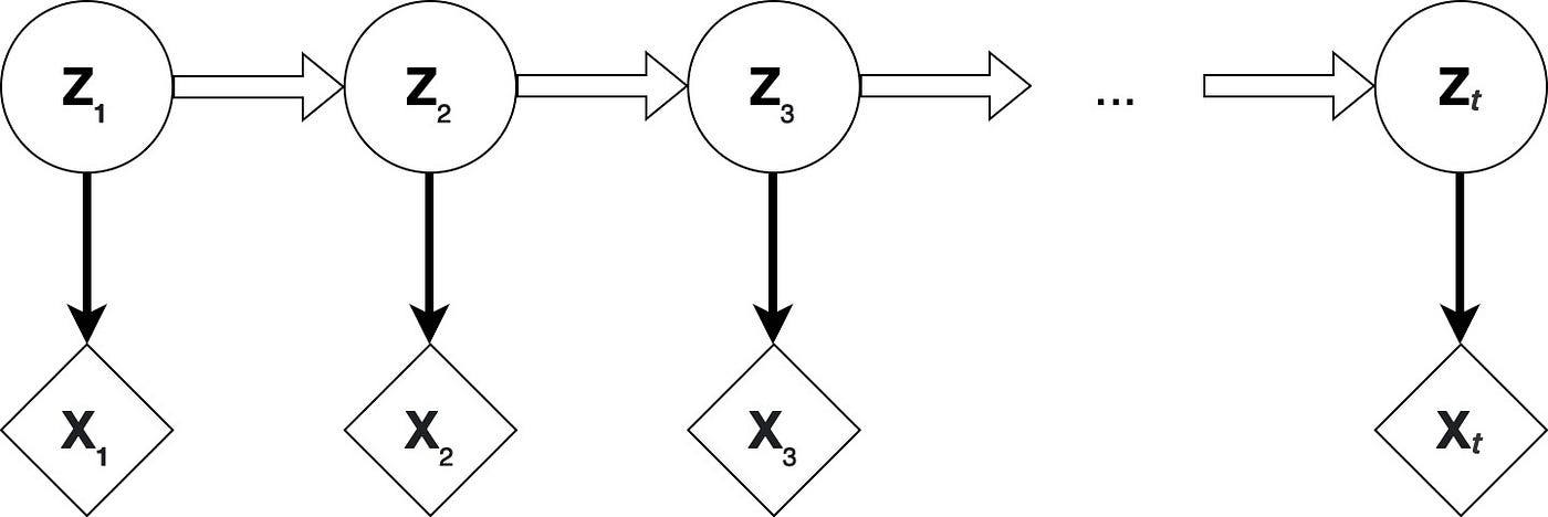 Hidden Markov Models with Python. Modelling Sequential Data… | by Y. Natsume | Medium