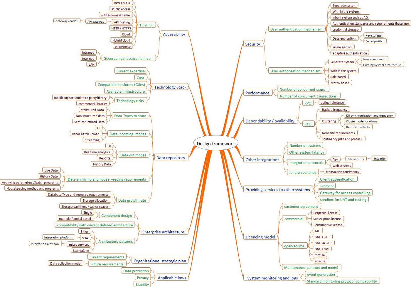 Software Design Framework (SDF). Designing a software system is a… | by ...