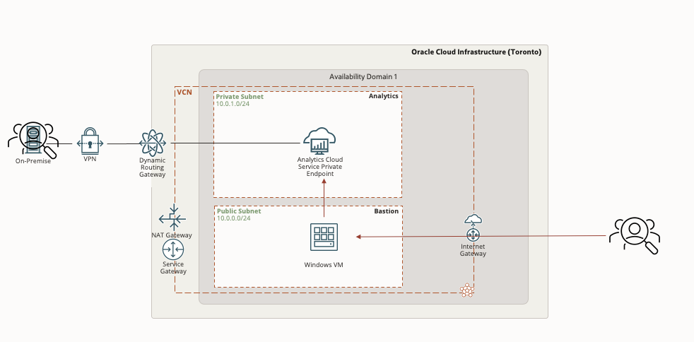 Deploy Oracle Analytics Cloud (OAC) with Private Endpoint | by Harjul ...