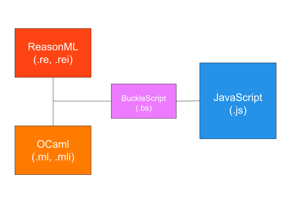 Tutorial: Build a Todo App with ReasonReact | by Siddharth Parmar (Sid) | dev@red | Medium