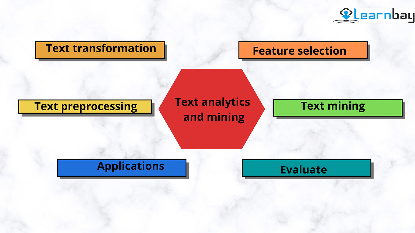 Natural language Processing and their Applications | by Learnbay.co ...
