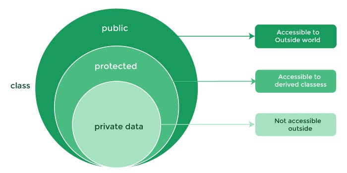 4 Pillars of Object-Oriented Programming | by Nutdanai Kitphermjaroen ...