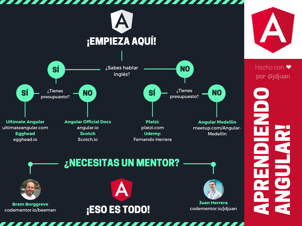 Cómo aprender Angular desde cero 🅰 | by Juan Herrera | TheYuxiBlog | Medium