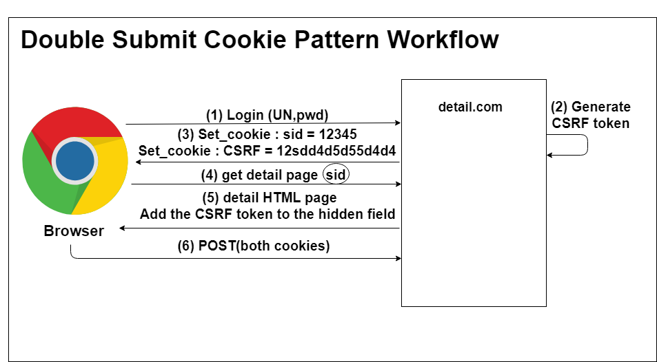 Cross-site Request Forgery prevention in web applications.(Part 02). | by senuri seneviratne ...