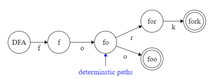 Regex State Machines And Automata — Basics And Theory By Doug Foo Codex Medium