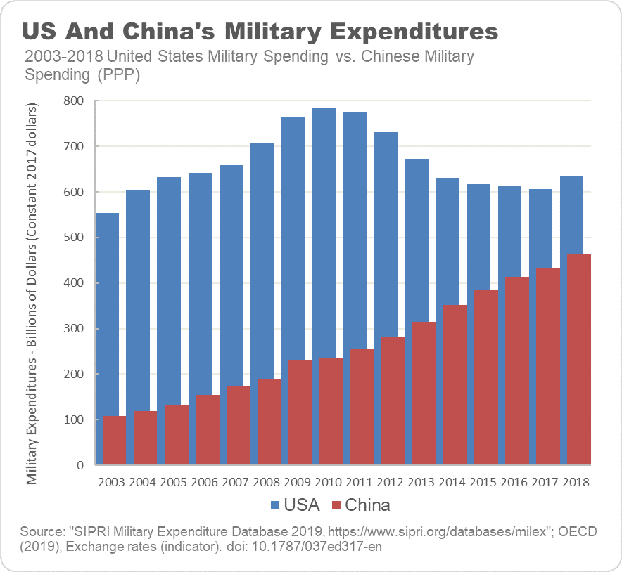 The Colossal Scale Of China’s Military Buildup | by Joshua Konstantinos ...