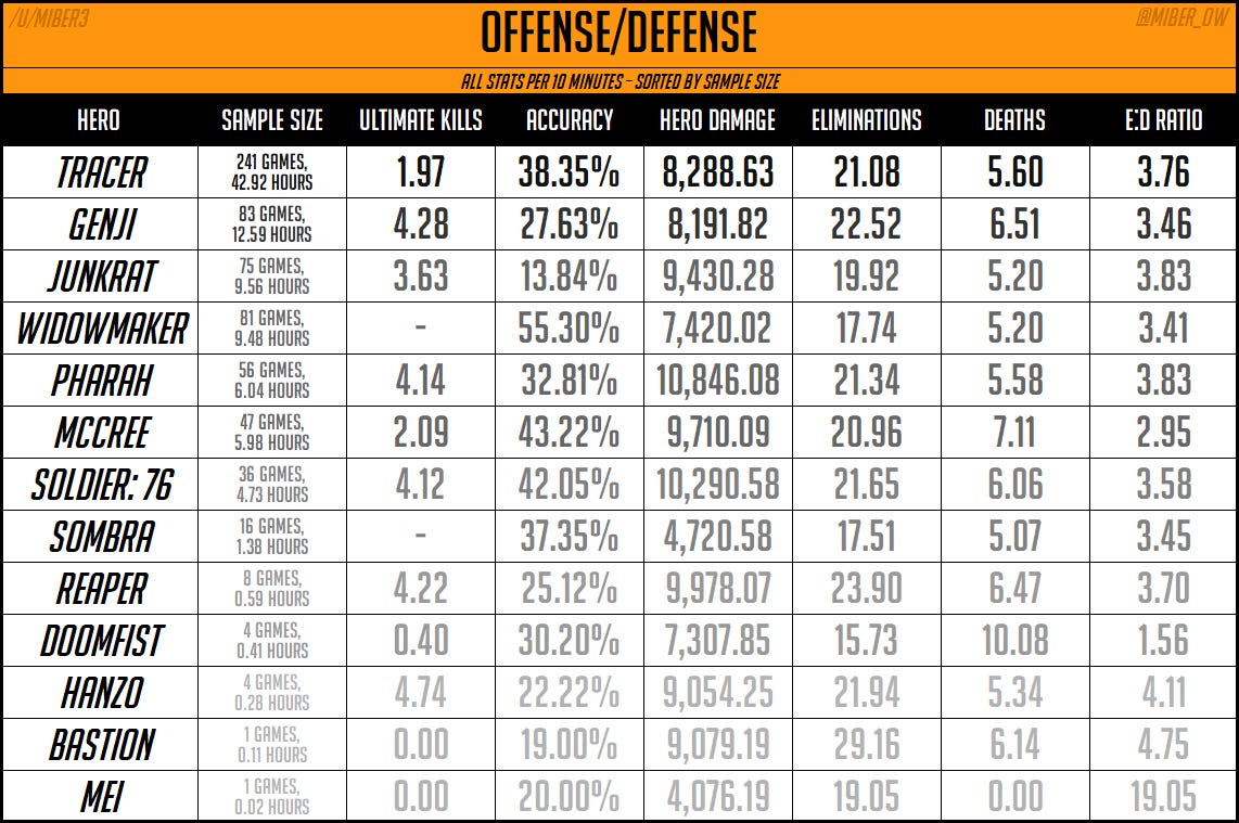 Weekly Overwatch League Stat Breakdown + Ranking The Top D.Vas (Week 6 ...