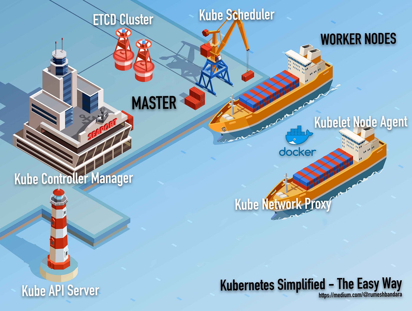 Kubernetes The Easy Way. Kubernetes is the go-to solution for… | by ...
