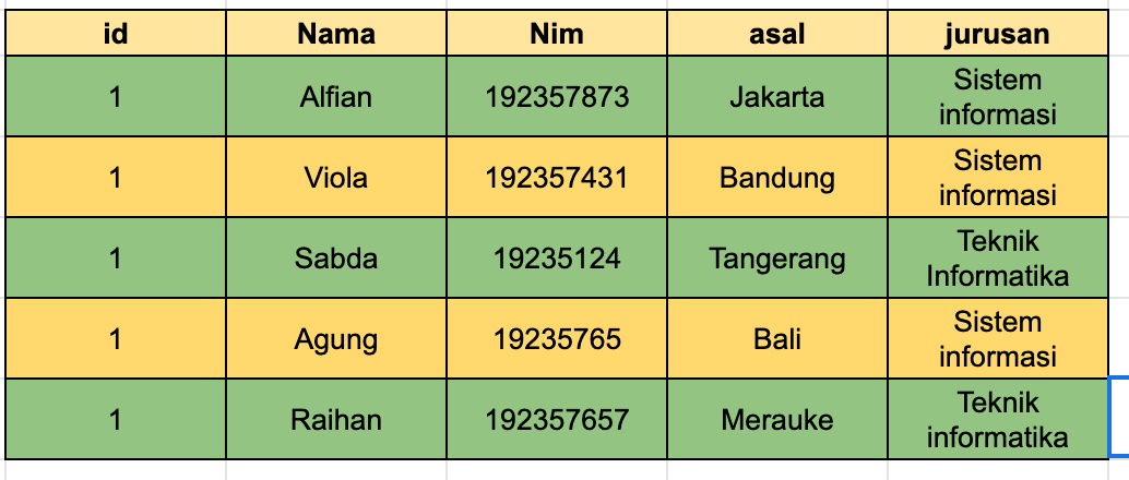 SQL for Data Analytics 2. Serie SQL menggunakan PostgreSQL part 2 | by ...