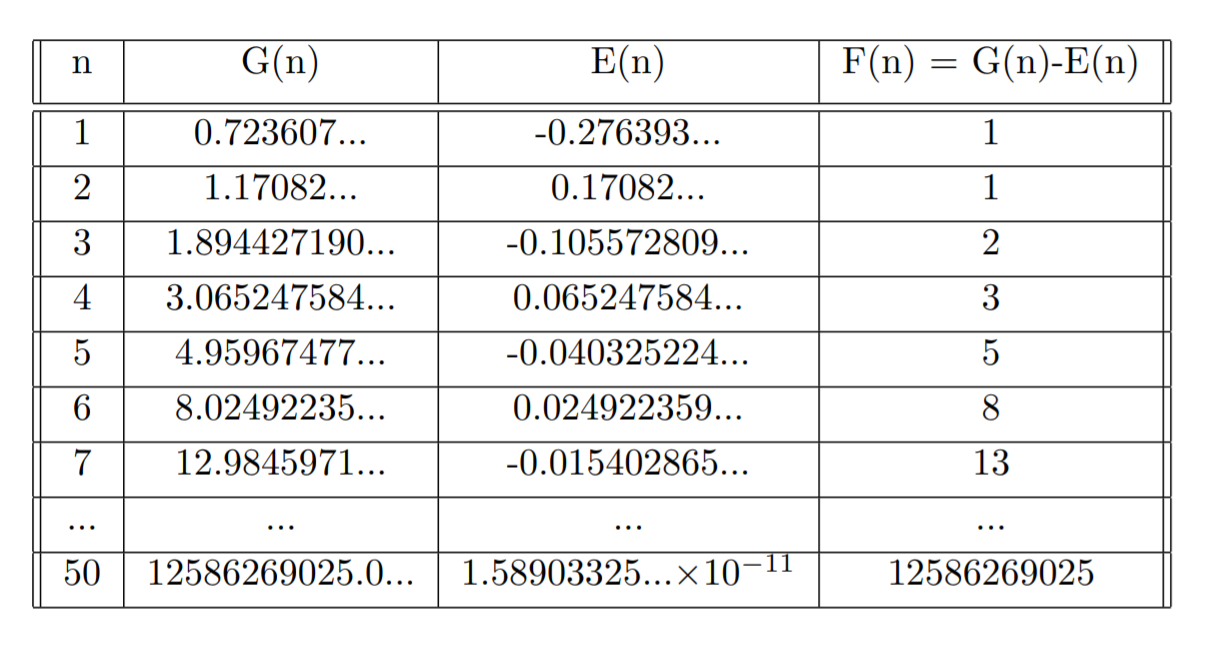 Deriving and Understanding Binet’s Formula for the Fibonacci Sequence | by Krishnan | Cantor’s ...