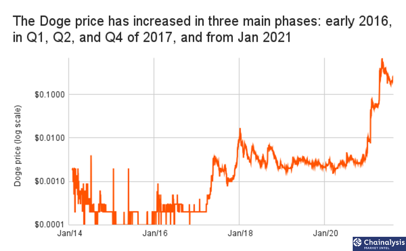 Looking back at the rise of Dogecoin & its current investors | by ...
