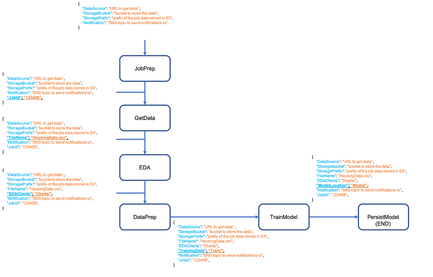 Building Cloud Workflows with AWS Step Functions Part II | by Alex ...