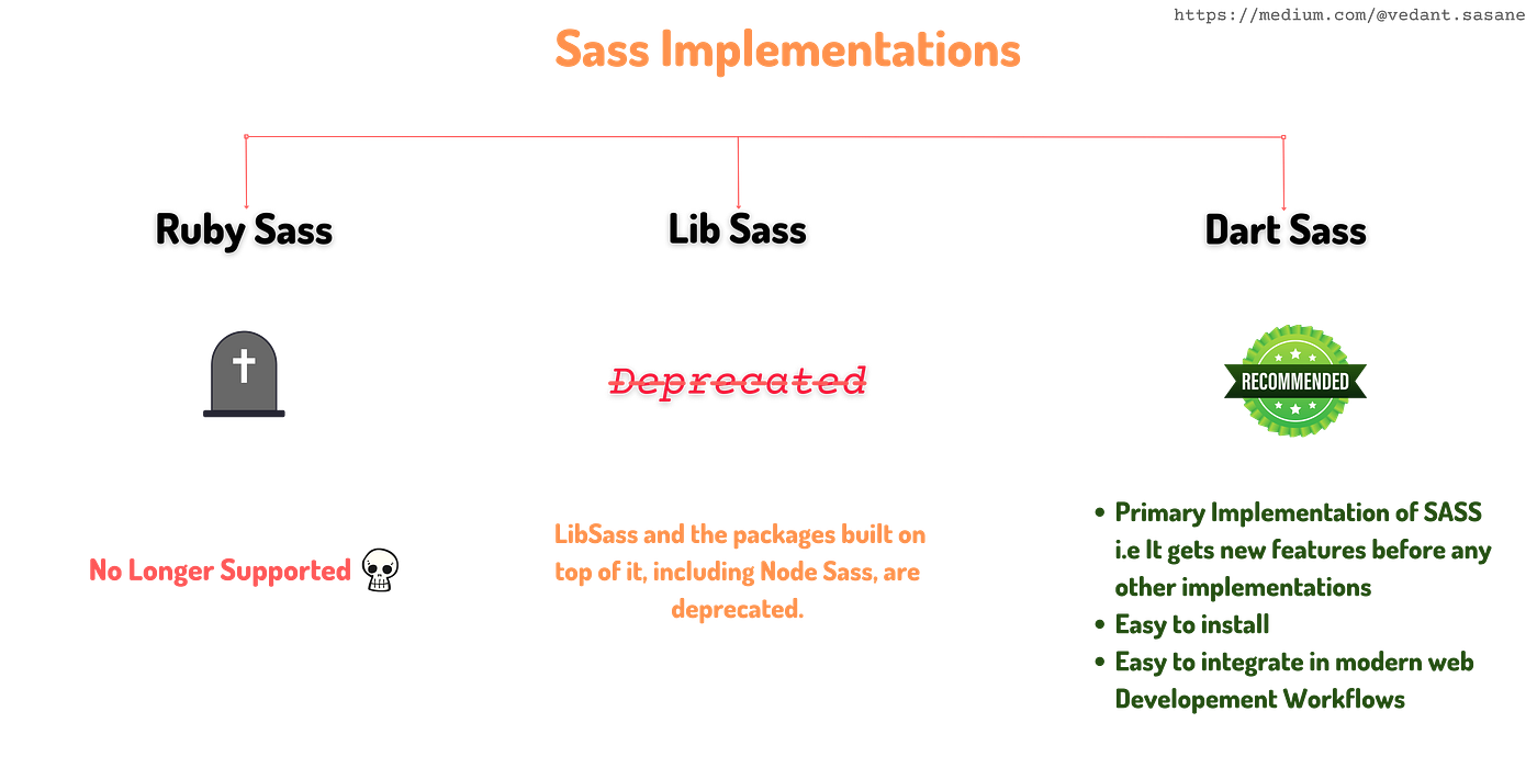Sass Learning Series Part 1: Introduction to Sass | by Vedant Sasane ...