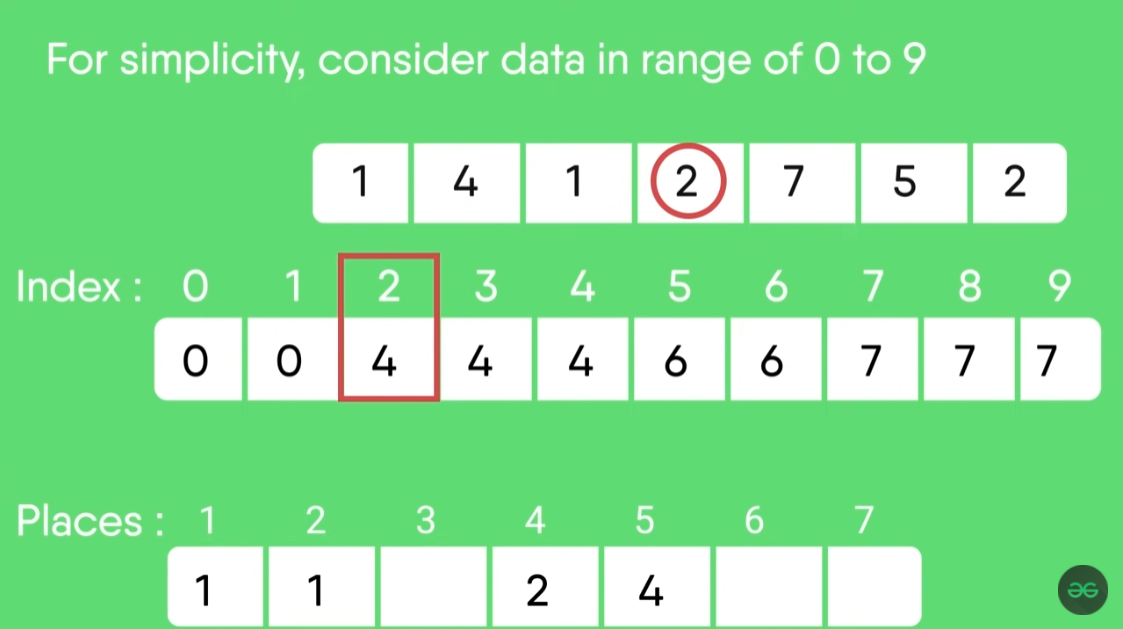 Sorting Techniques 1.0. Have you ever wondered how items on an… | by ...