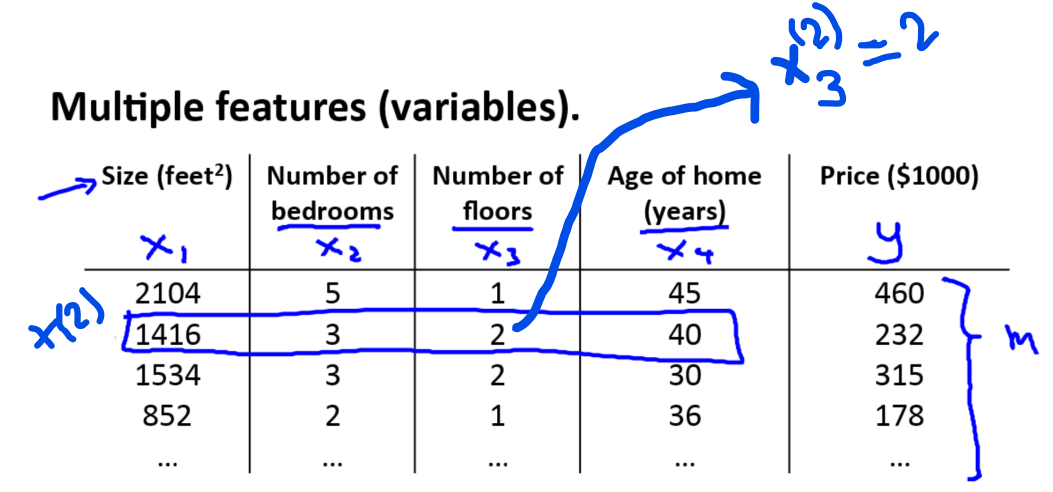 Multi-Variate Linear Regression. Understanding what happens behind the ...