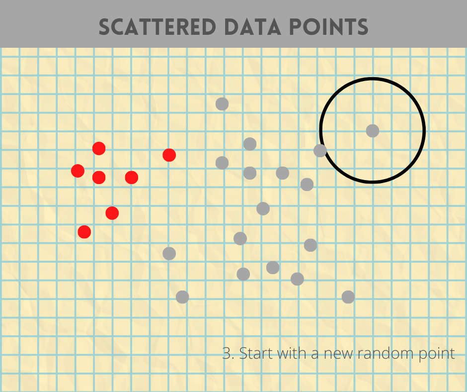 DBSCAN Clustering Algorithm Implementation from scratch | Python | by ...