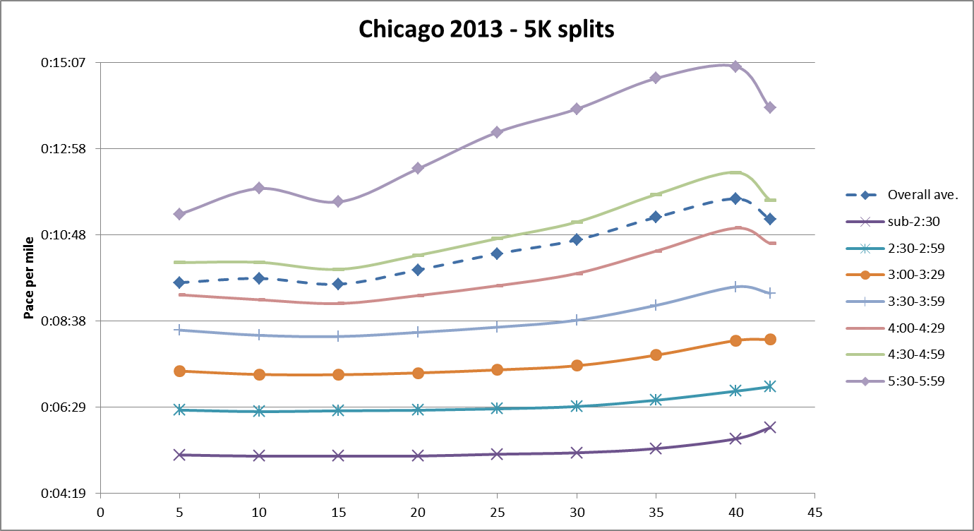 Pushing the Curve. Optimum Marathon Pacing | by rcharbon | Medium