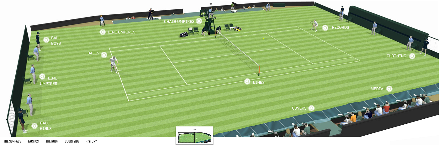 ‘Playing at Wimbledon’ interactive information graphic | by Rafa Höhr ...