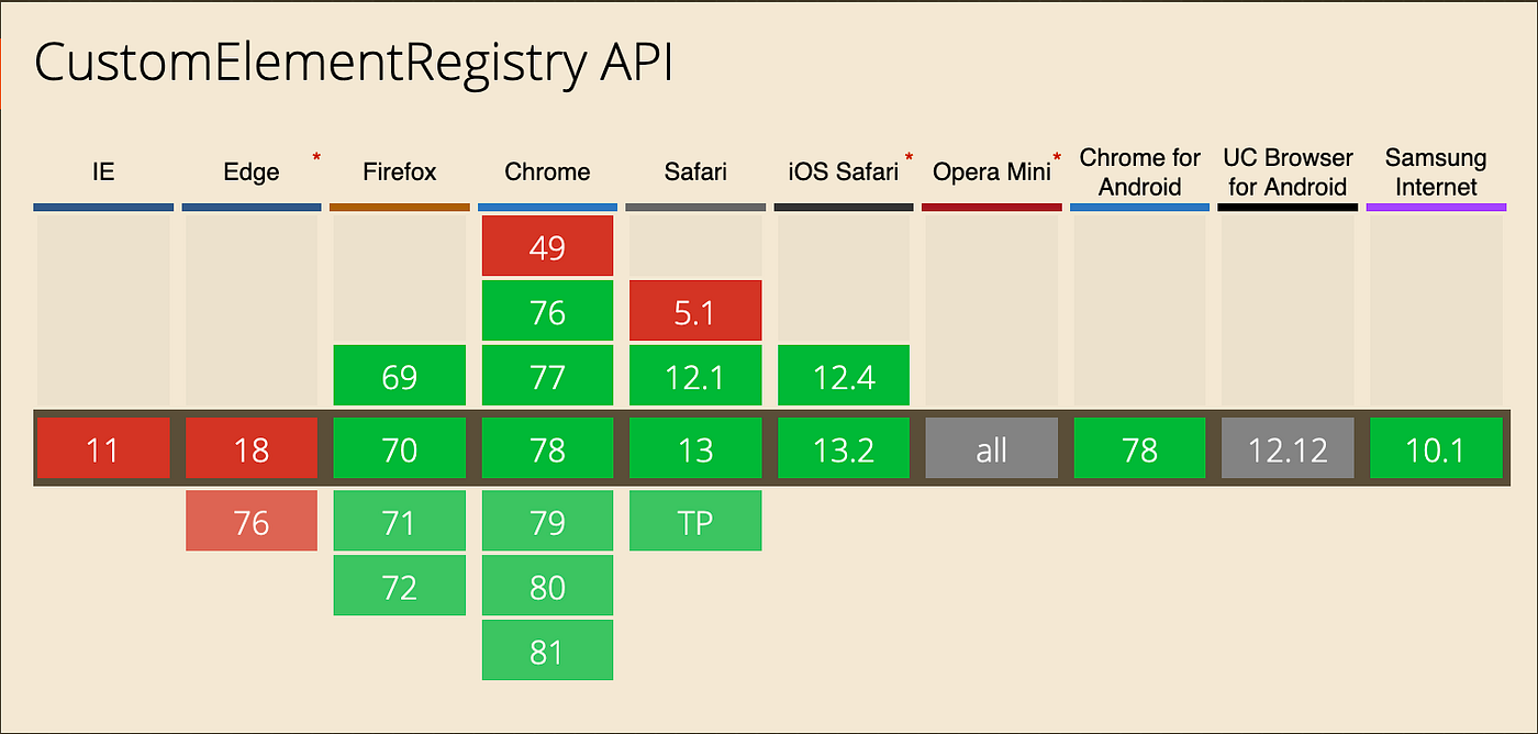 How To Create Custom Elements In Html By Kevin Picchi Samsung Internet Developers Medium