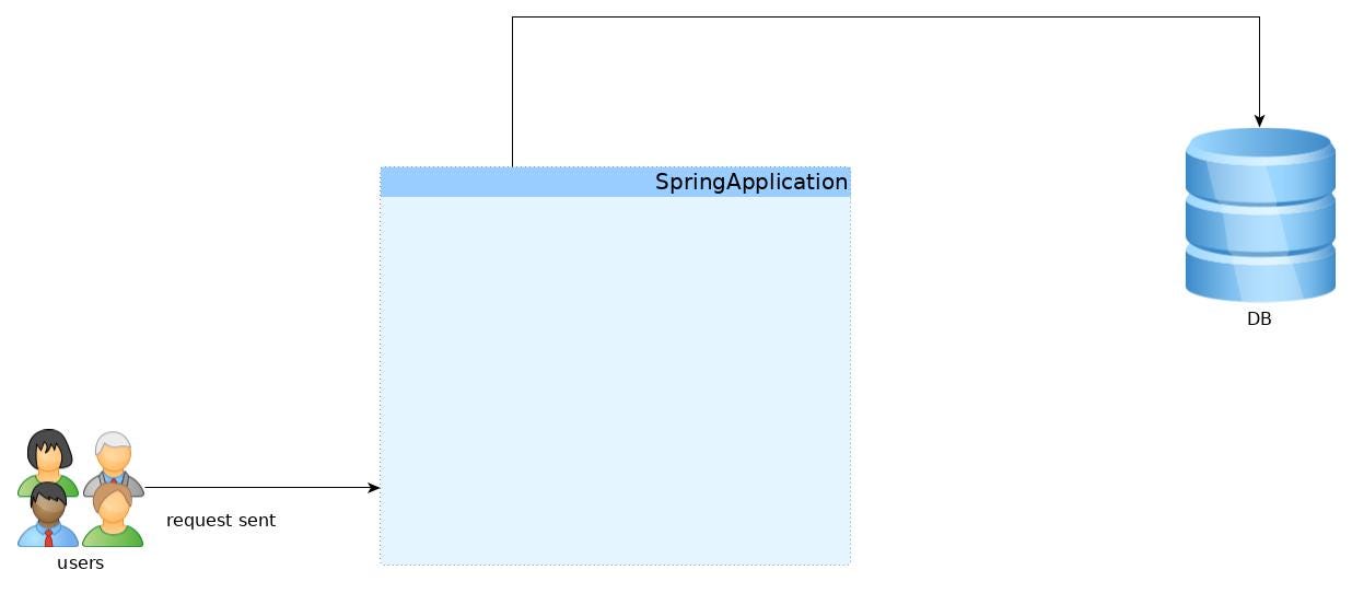 Complete Guide on How to Build APIs With Spring | by Catalin Patrut ...