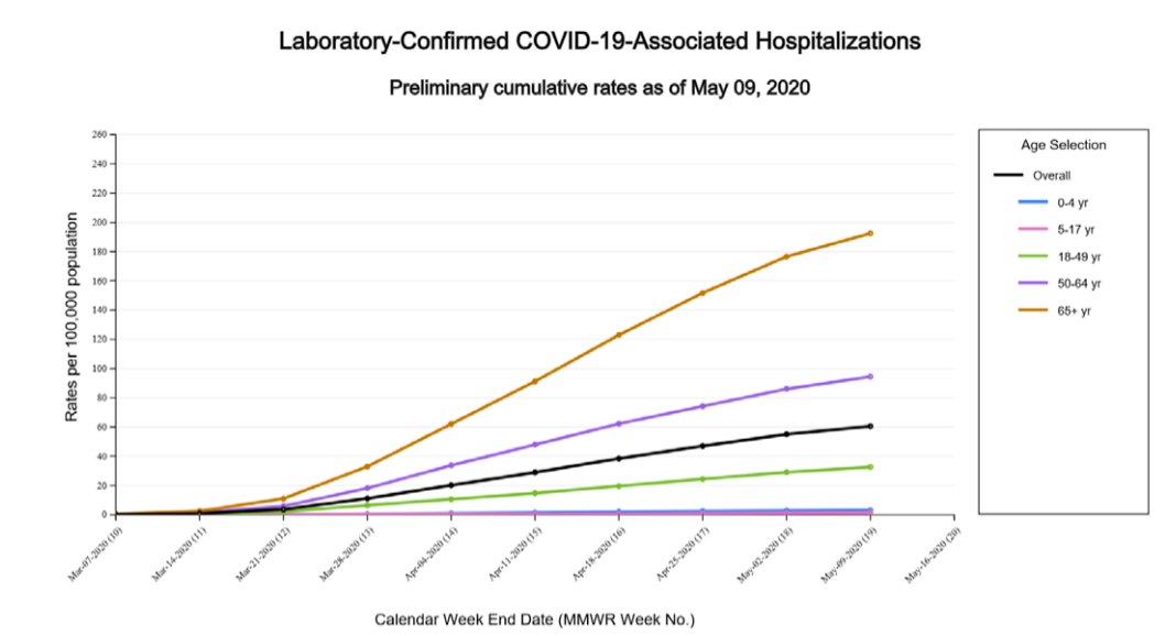 Eight Graphs from the CDC’s Most Recent “COVIDView” That Show Light at ...