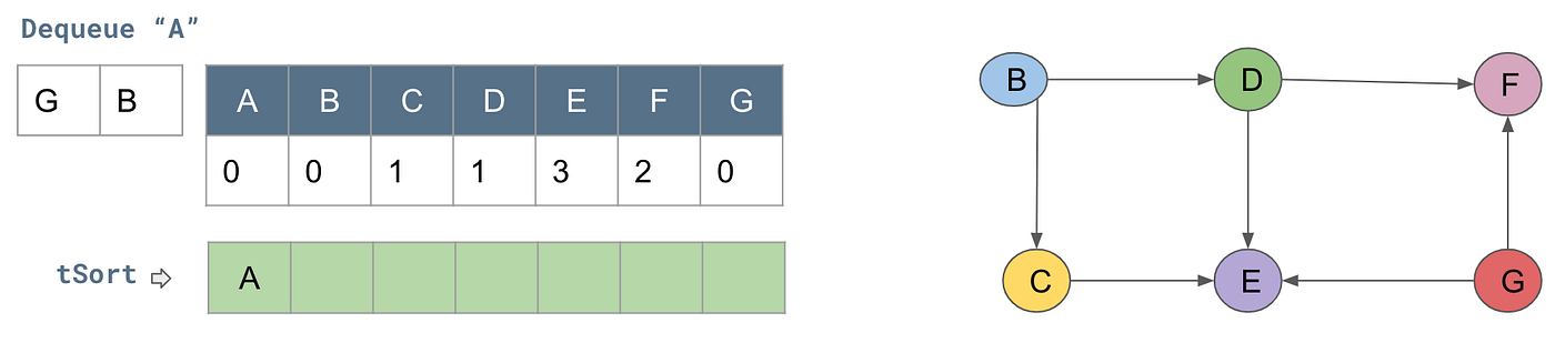 Topological Sort — In typescript and C# | by Harish Reddy Konduru | Medium