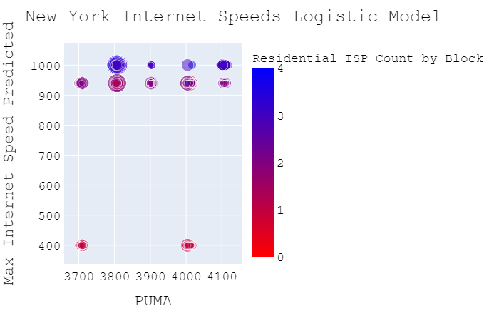 Predictable Internet Speeds in NYC | by Benjamin Ian Witter | The ...